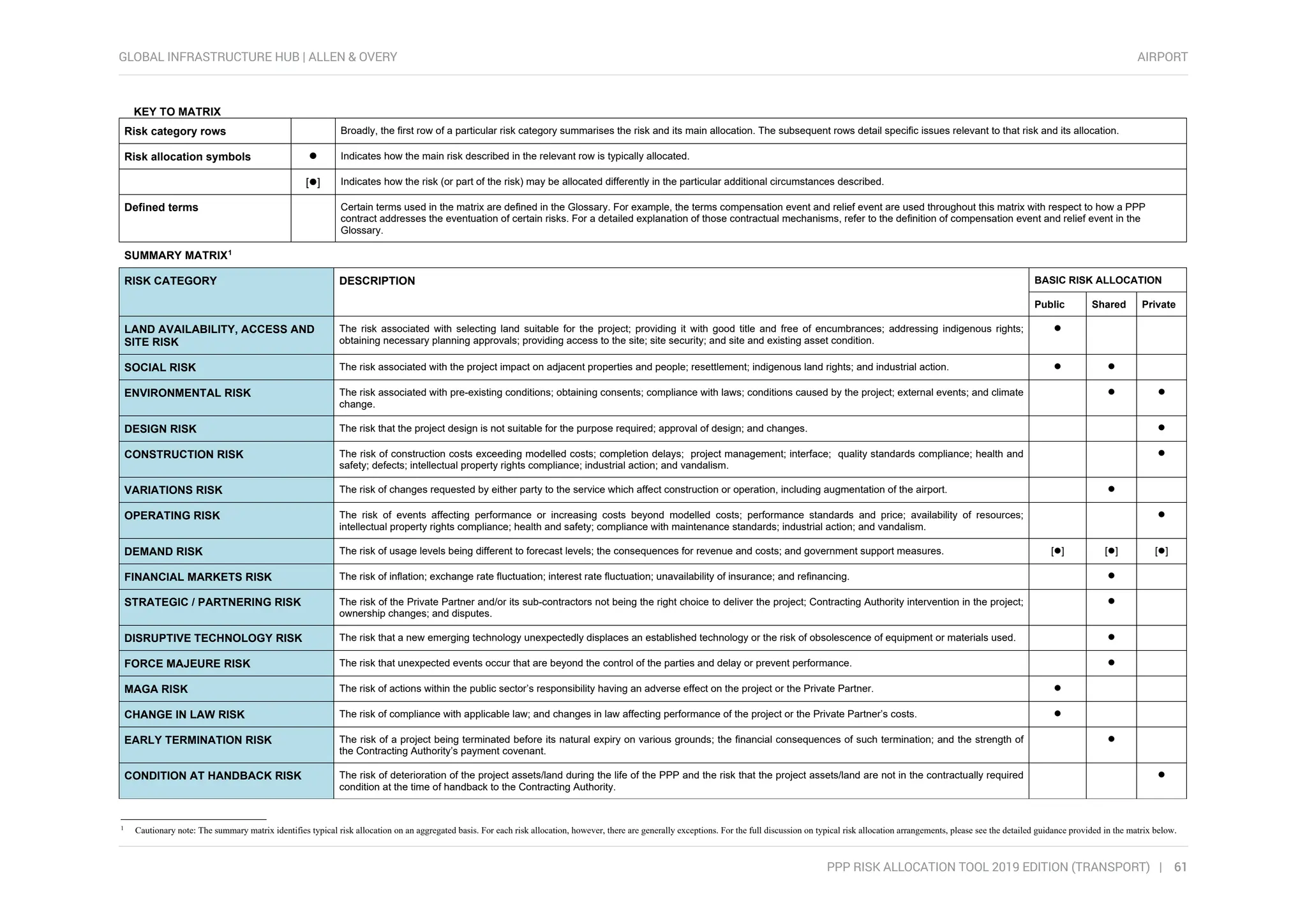 Risk register for international airport projects | PDF