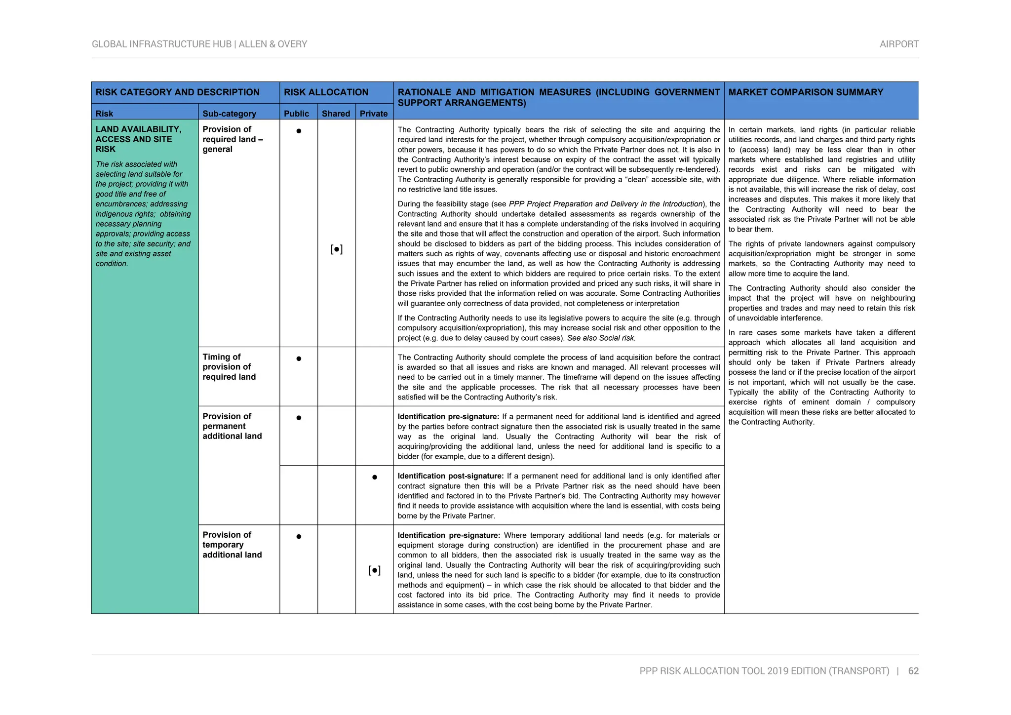 Risk register for international airport projects | PDF