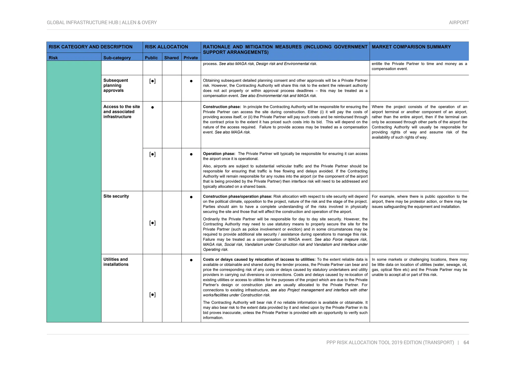 Risk register for international airport projects | PDF