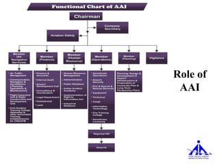 Airport authority of india | PPT