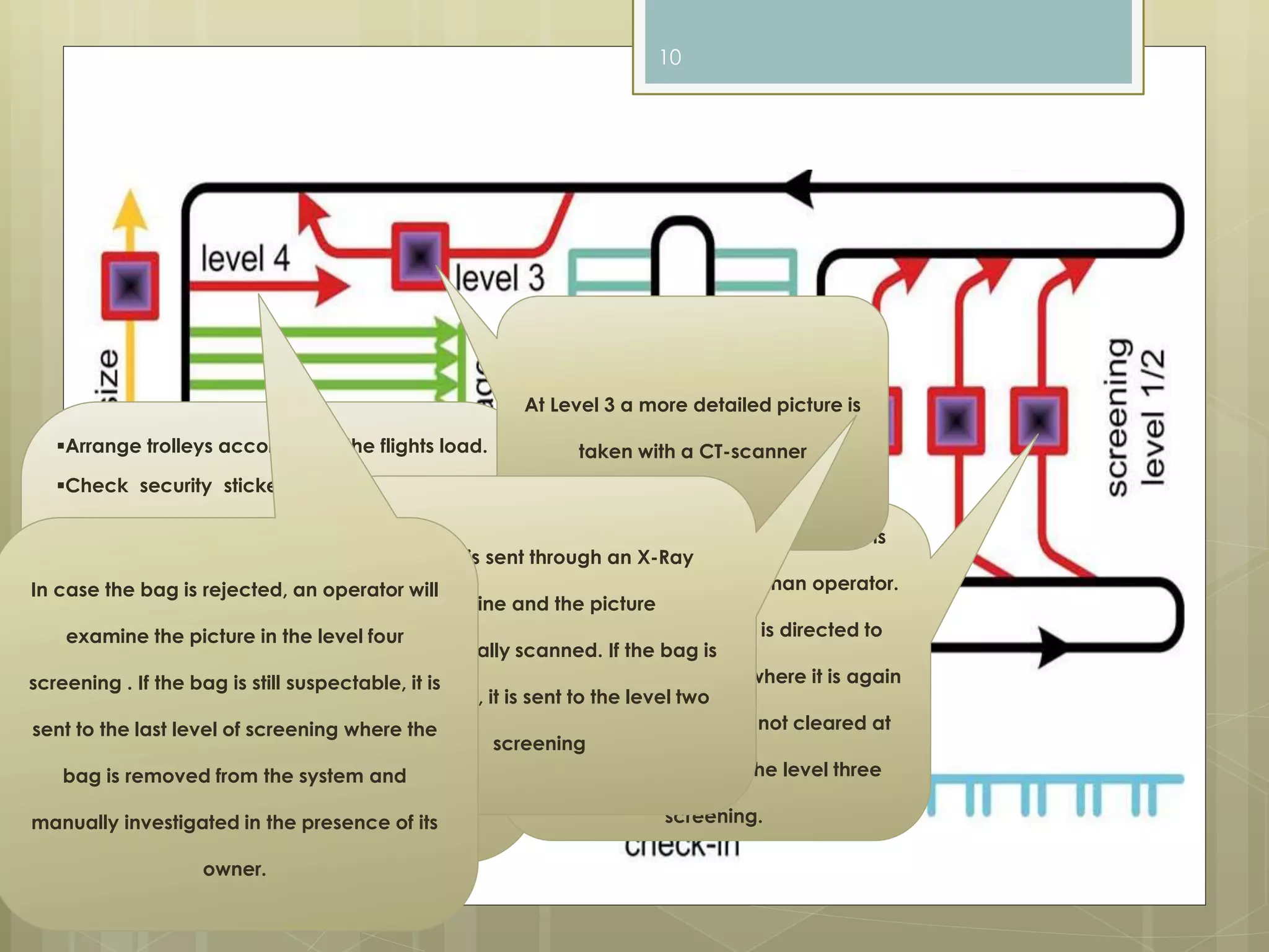 Airport Baggage Handling System | PPTX