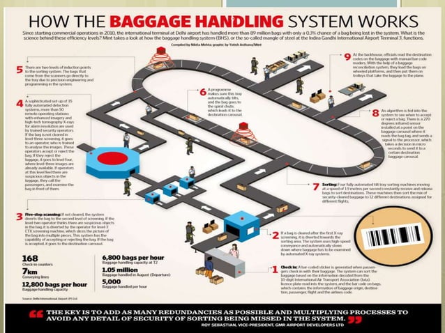 Airport Baggage Handling System | PPTX