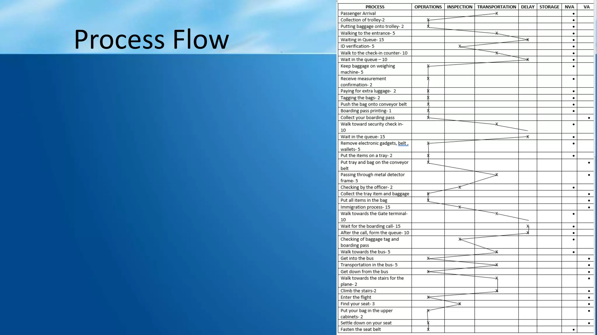 Airport check in process improvement | PPTX