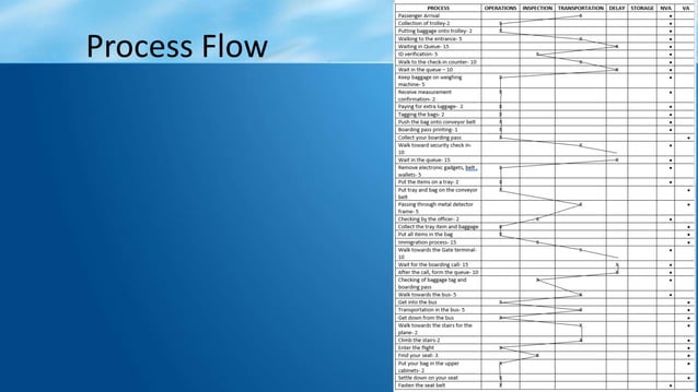 Airport check in process improvement | PPTX | Air Travel | Travel Type