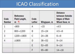 Airport Classification Lecture 14.pptx