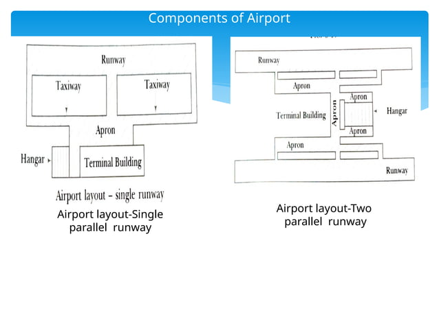 Airport Components Part1 ppt.pptx-Site layout,RUNWAY,TAXIWAY,TAXILANE ...