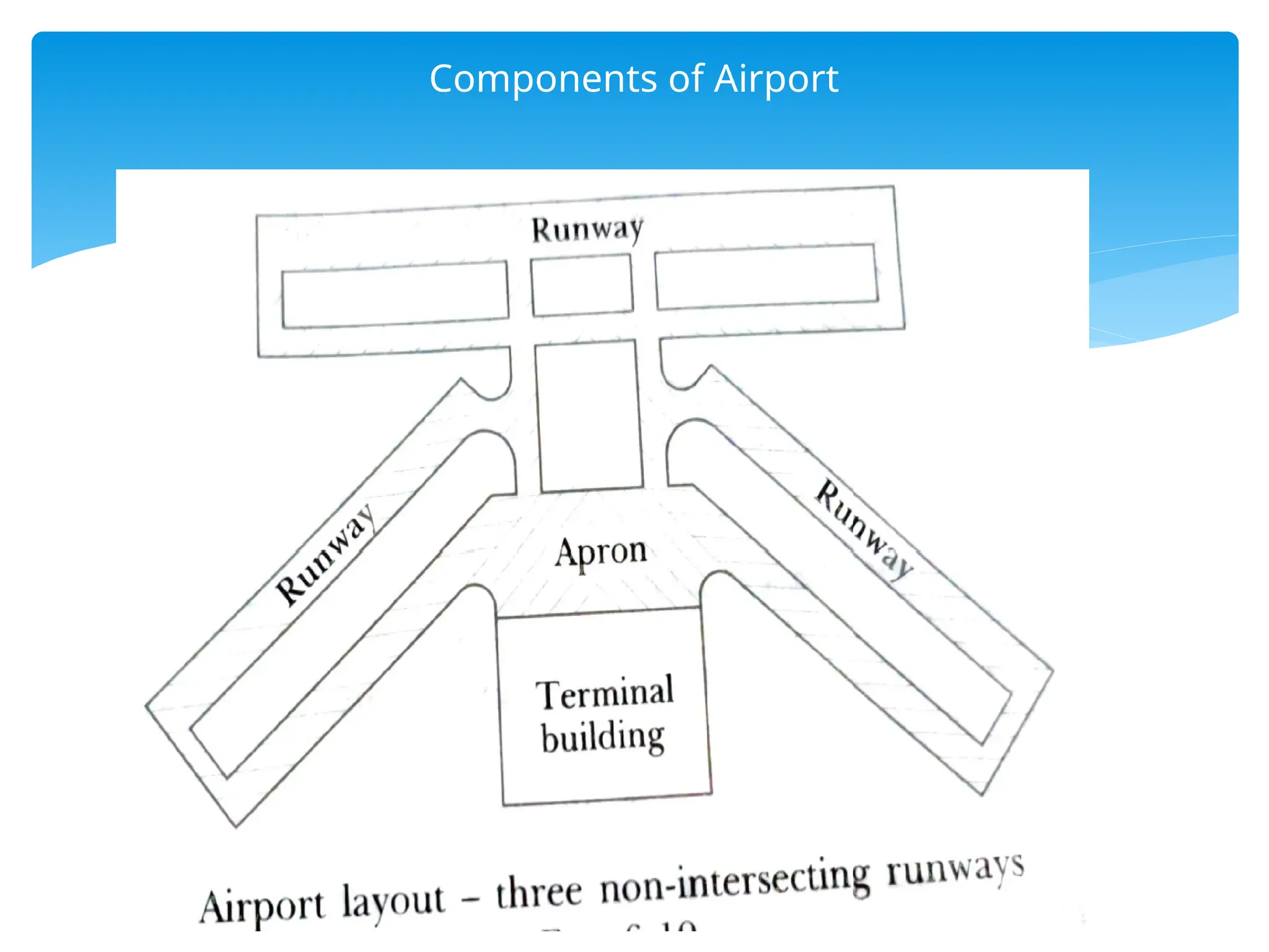 Airport Components Part2 ppt.pptx-Apron,Hangers,Terminal building | PPTX