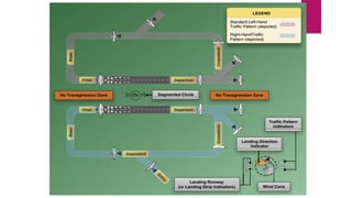 Airport Design_Module 2_Components of an Aerodrome.pdf