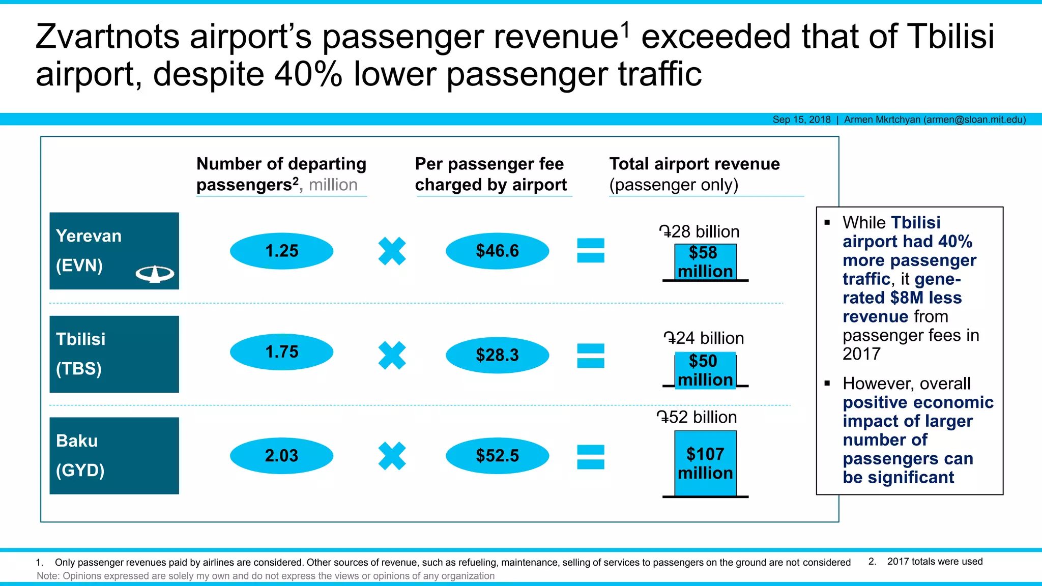Zvartnots airport passenger fees - comparing against Tbilisi and Baku ...
