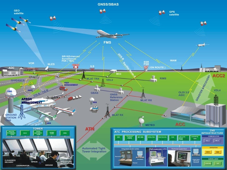 Innovation in Airport System by Giuliano D'Auria