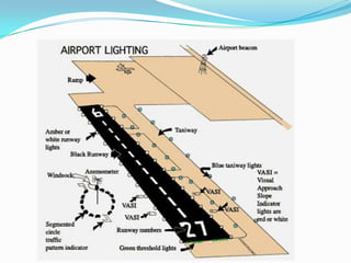Runway Lights Diagram
