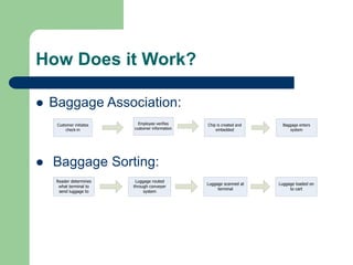 Airport Luggage Tracking System.ppt