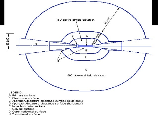 Airport obstructions