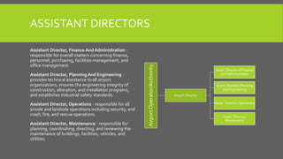 Airport organization chart | PPTX