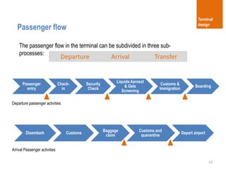 Airport terminal design (lecture note) | PPTX