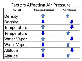 Air pressure and weather | PPTX