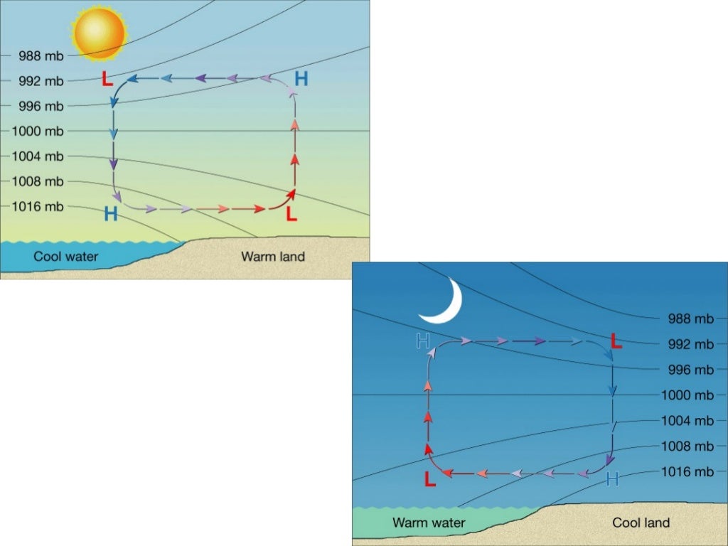Air pressure and wind