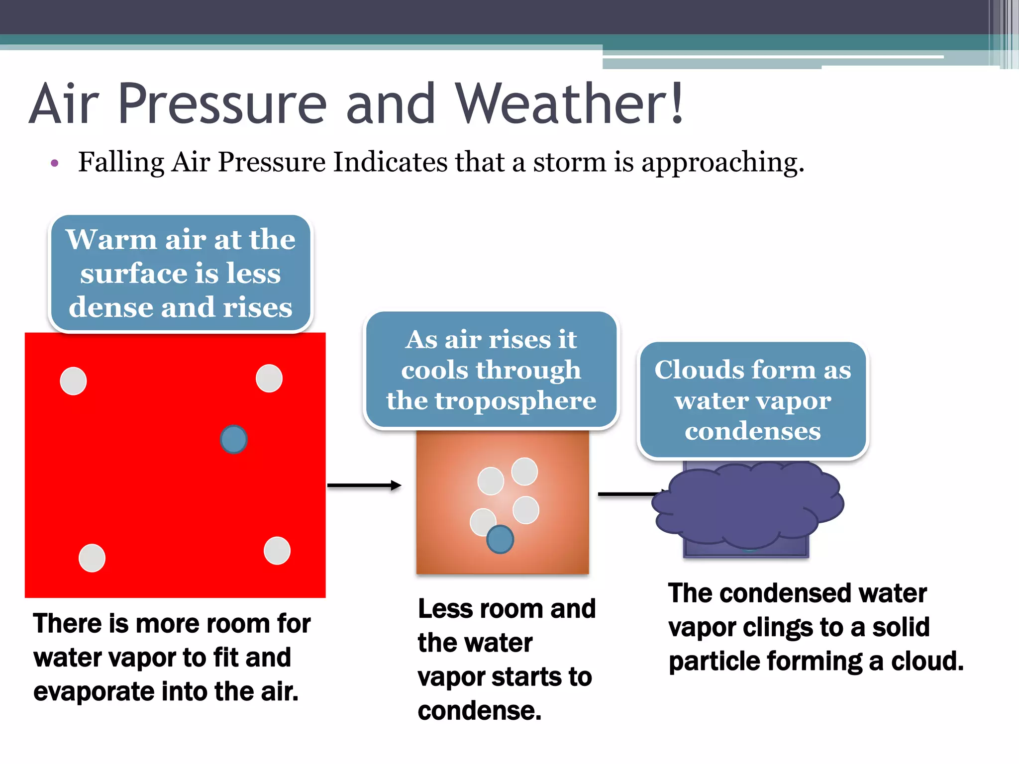 Air Pressure and Weather | PPT