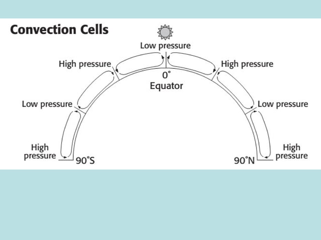 Air pressure wind | PPT