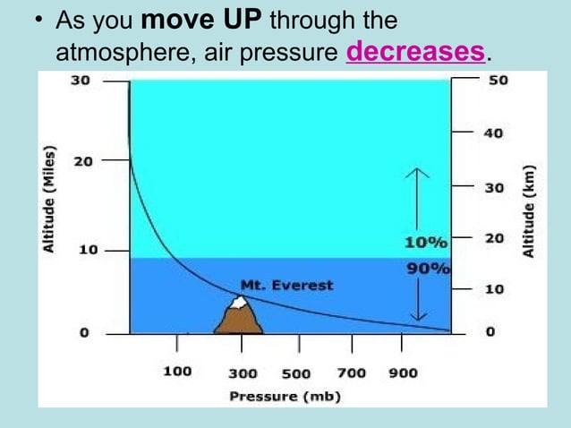 Air pressure wind | PPT