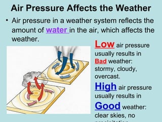 Air Pressure Weather