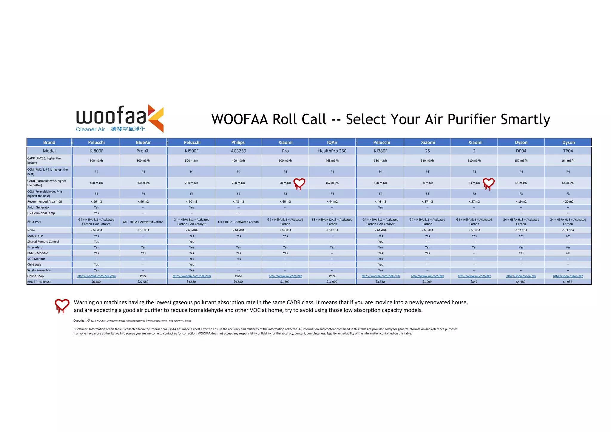 Air Purifier Comparison | PDF