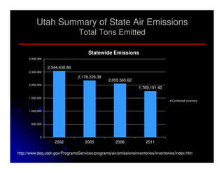Utah's Air quality Program | PPT