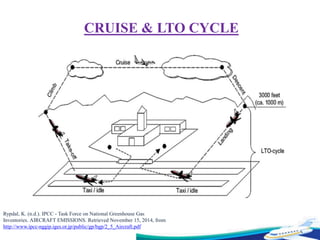 Air Traffic & Air Quality | PPTX