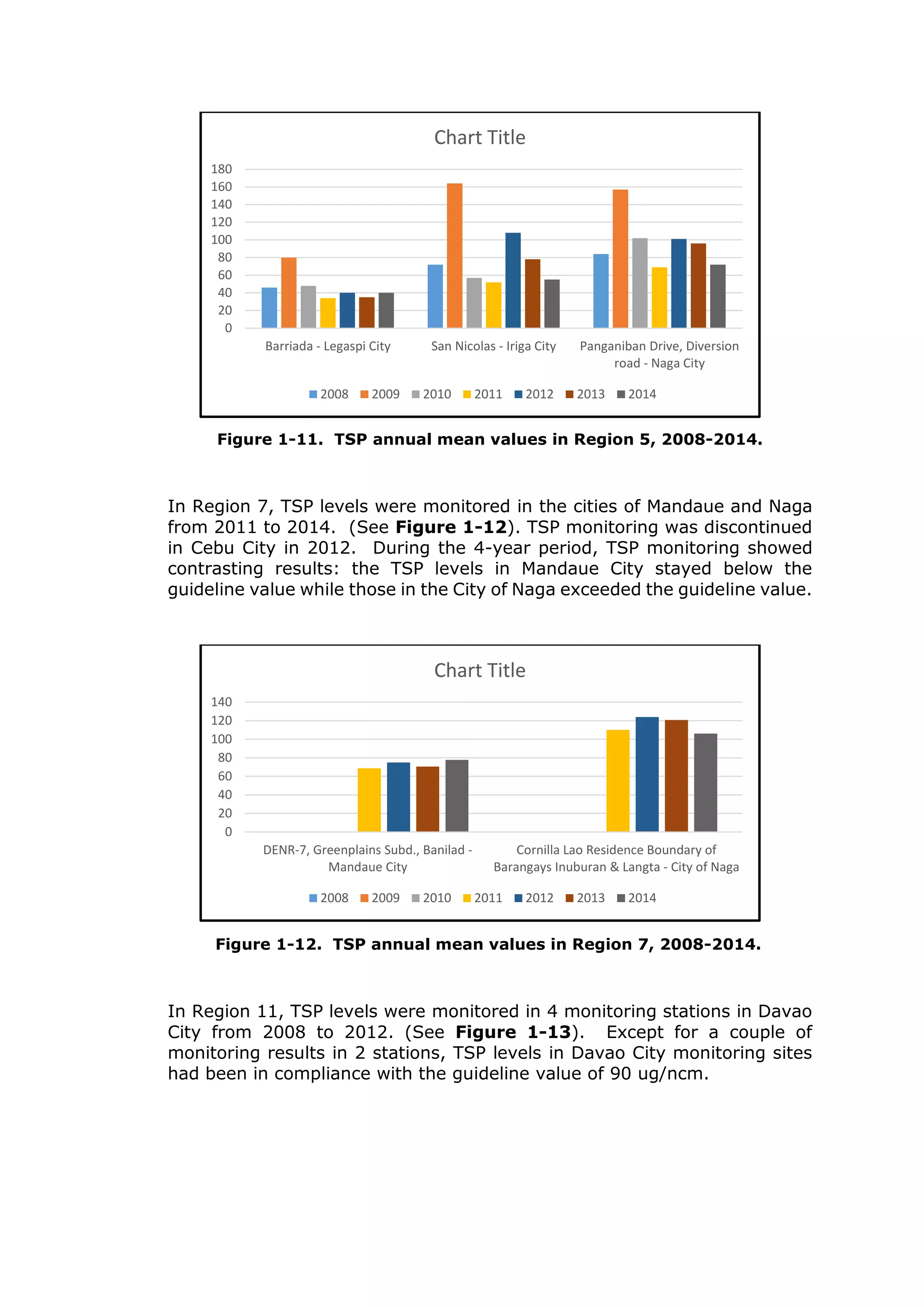 Air Quality in the Philippines (2008-2015) | PDF