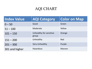 Air quality index by usama younas | PPTX | Indoor Environmental Quality ...