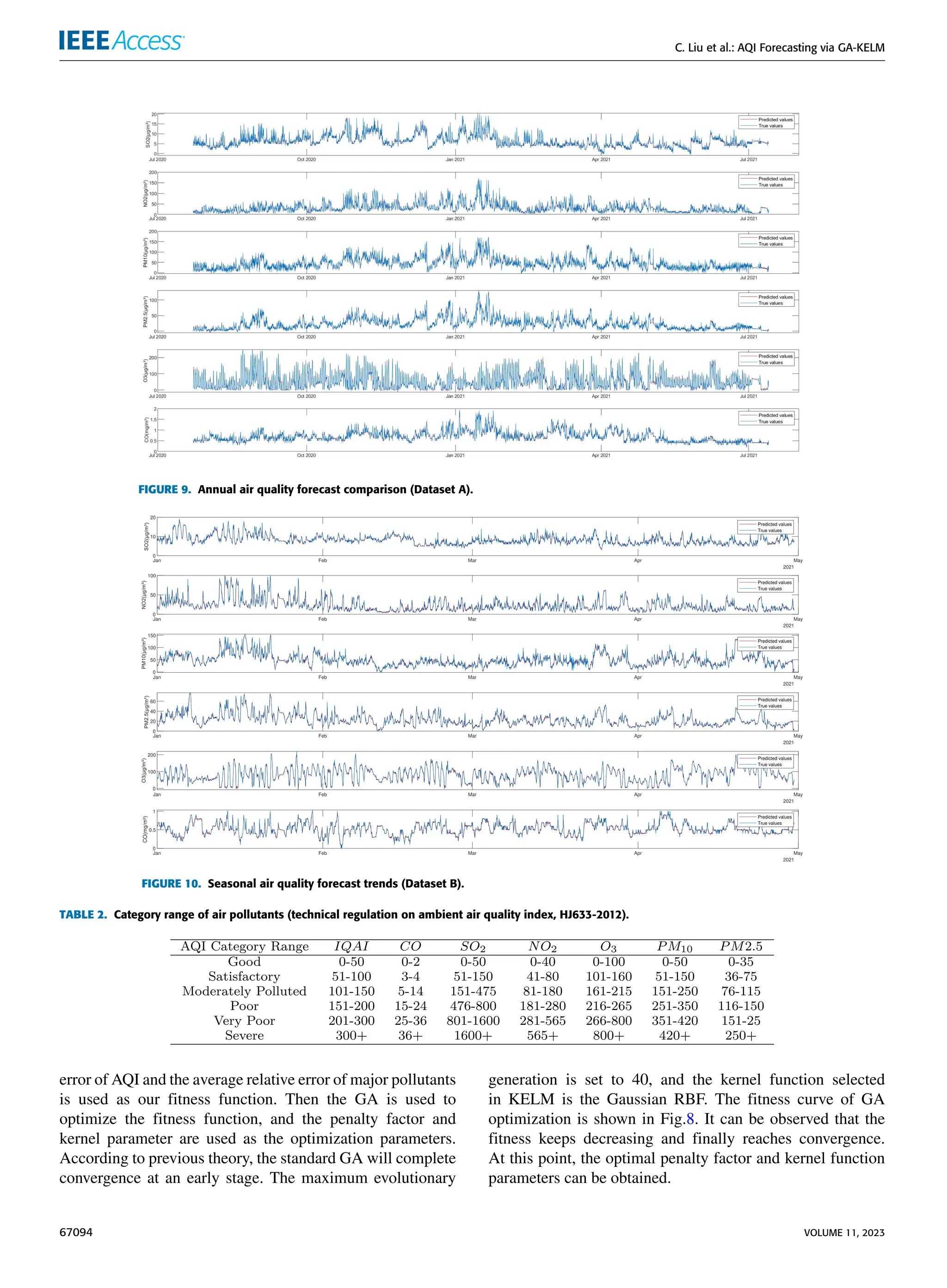 Air_Quality_Index_Forecasting Prediction BP | PDF