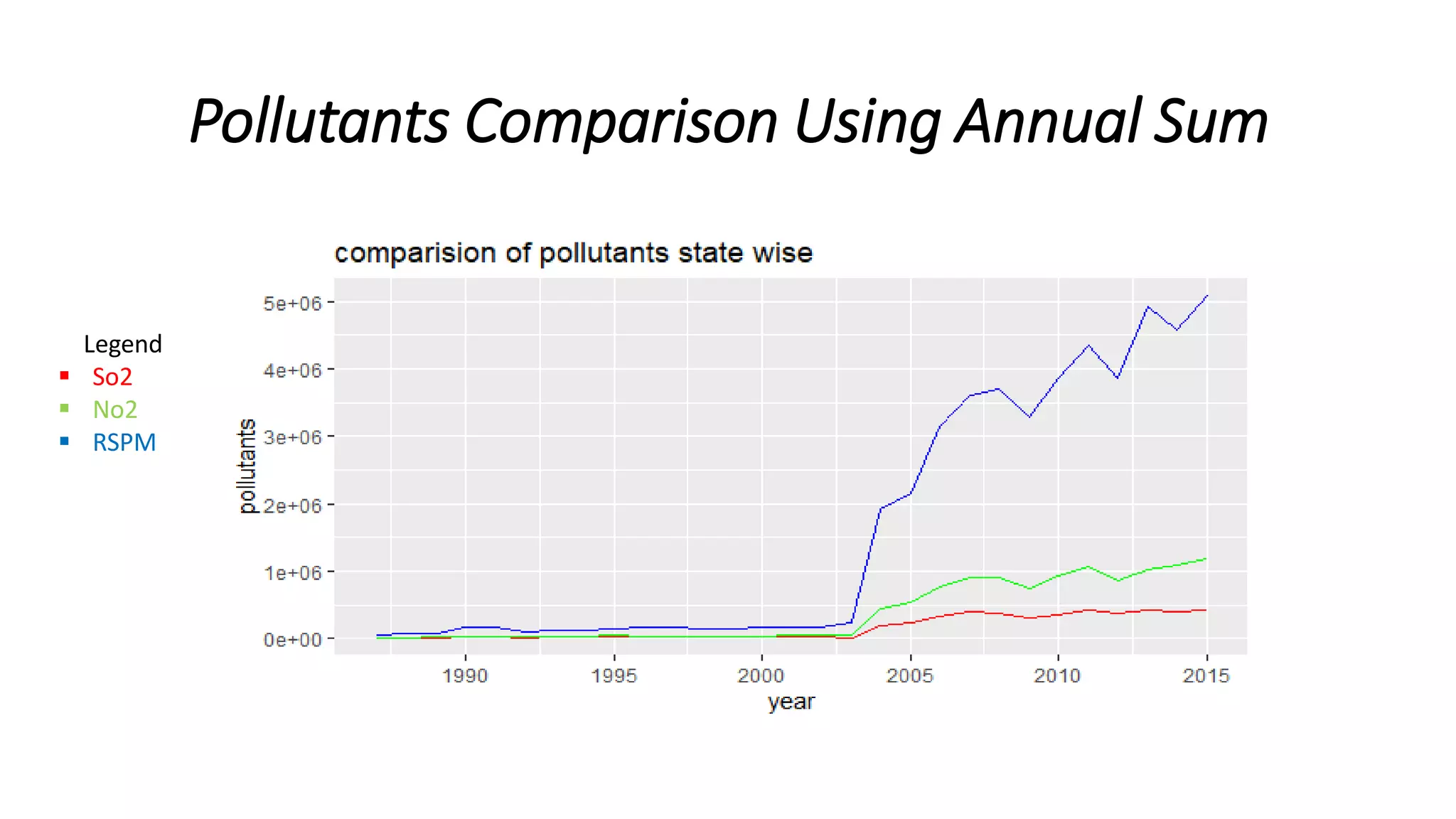 Air quality level data anylisis pre processing using r | PPT