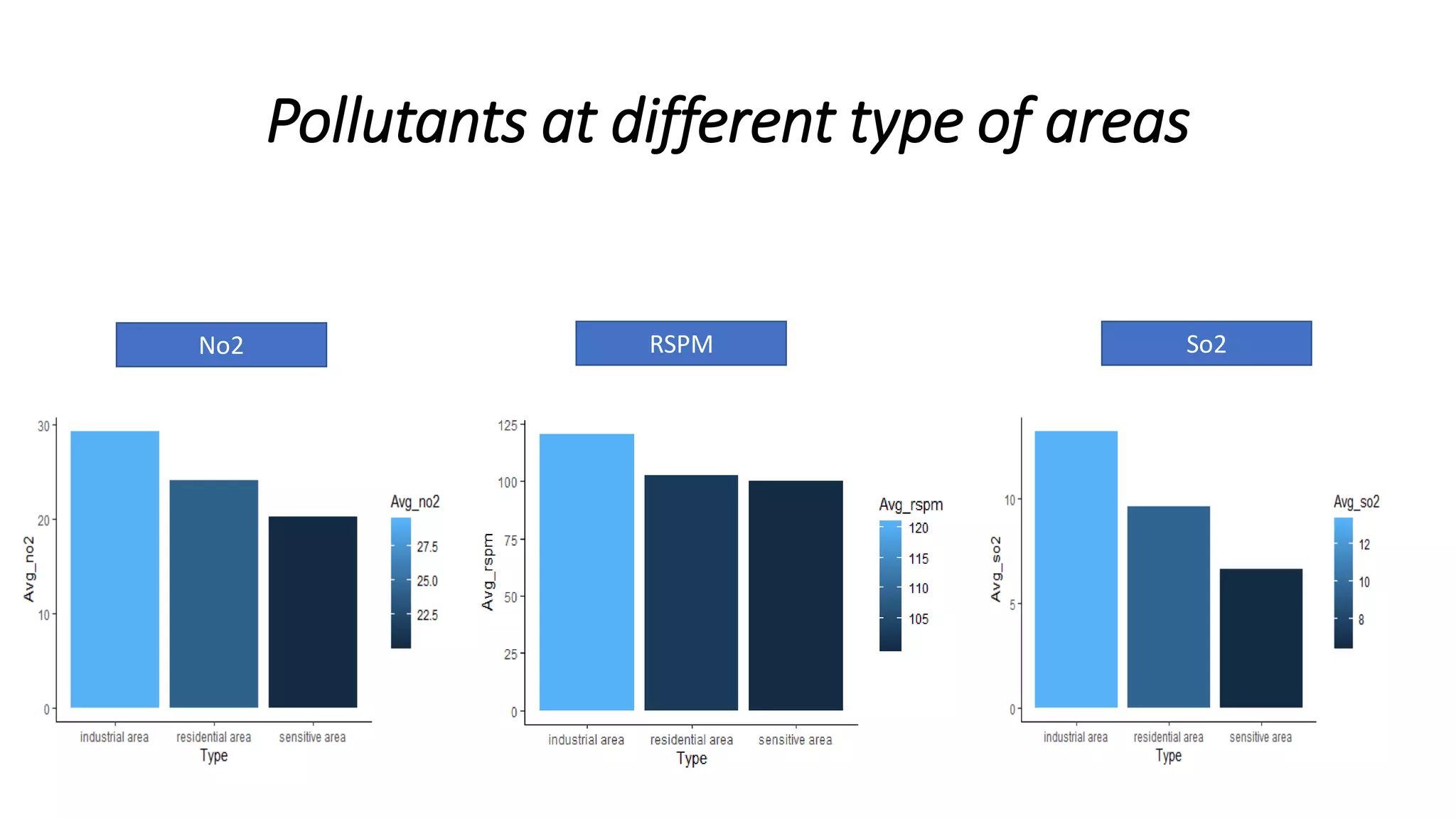 Air quality level data anylisis pre processing using r | PPT