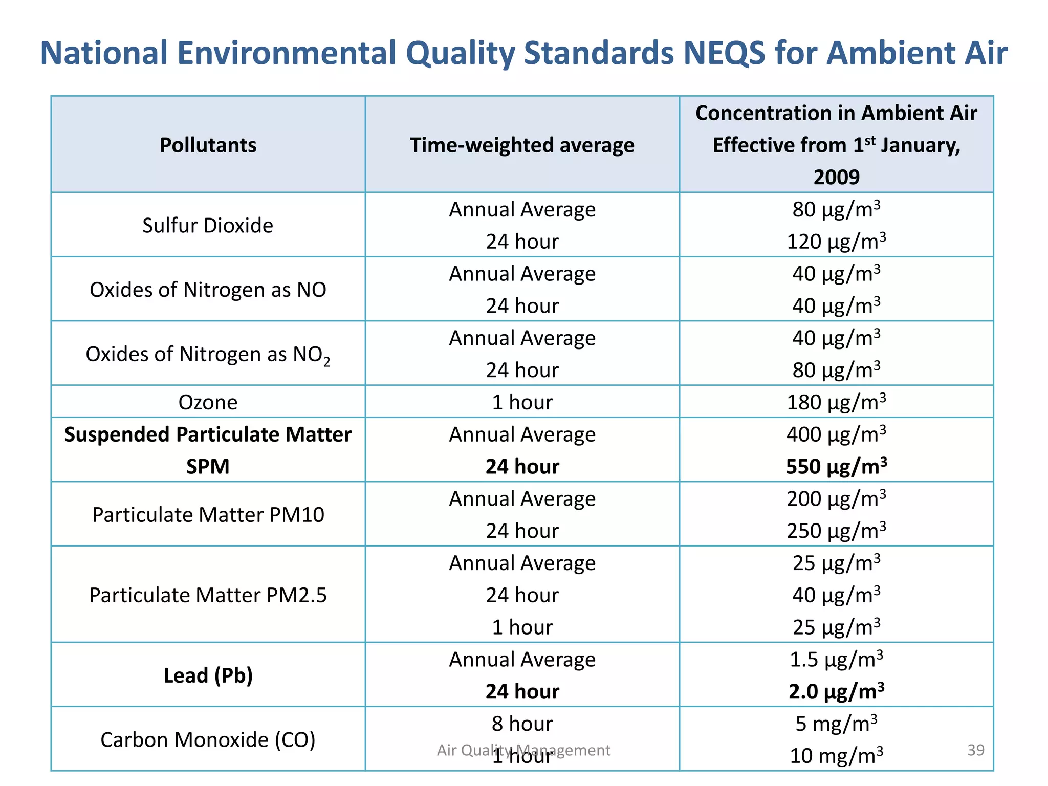 Air Quality Management | PPTX