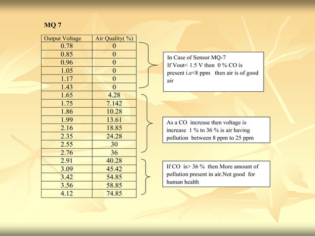Air quality monitoring system | PPTX | Indoor Environmental Quality ...