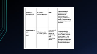 Air Quality Monitoring System review 1 (1).pptx