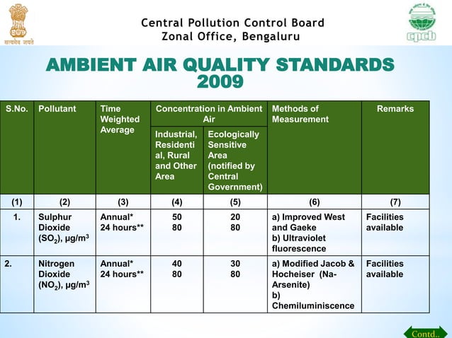 Air quality ppt | PPTX | Environmental Services Industry | Industries