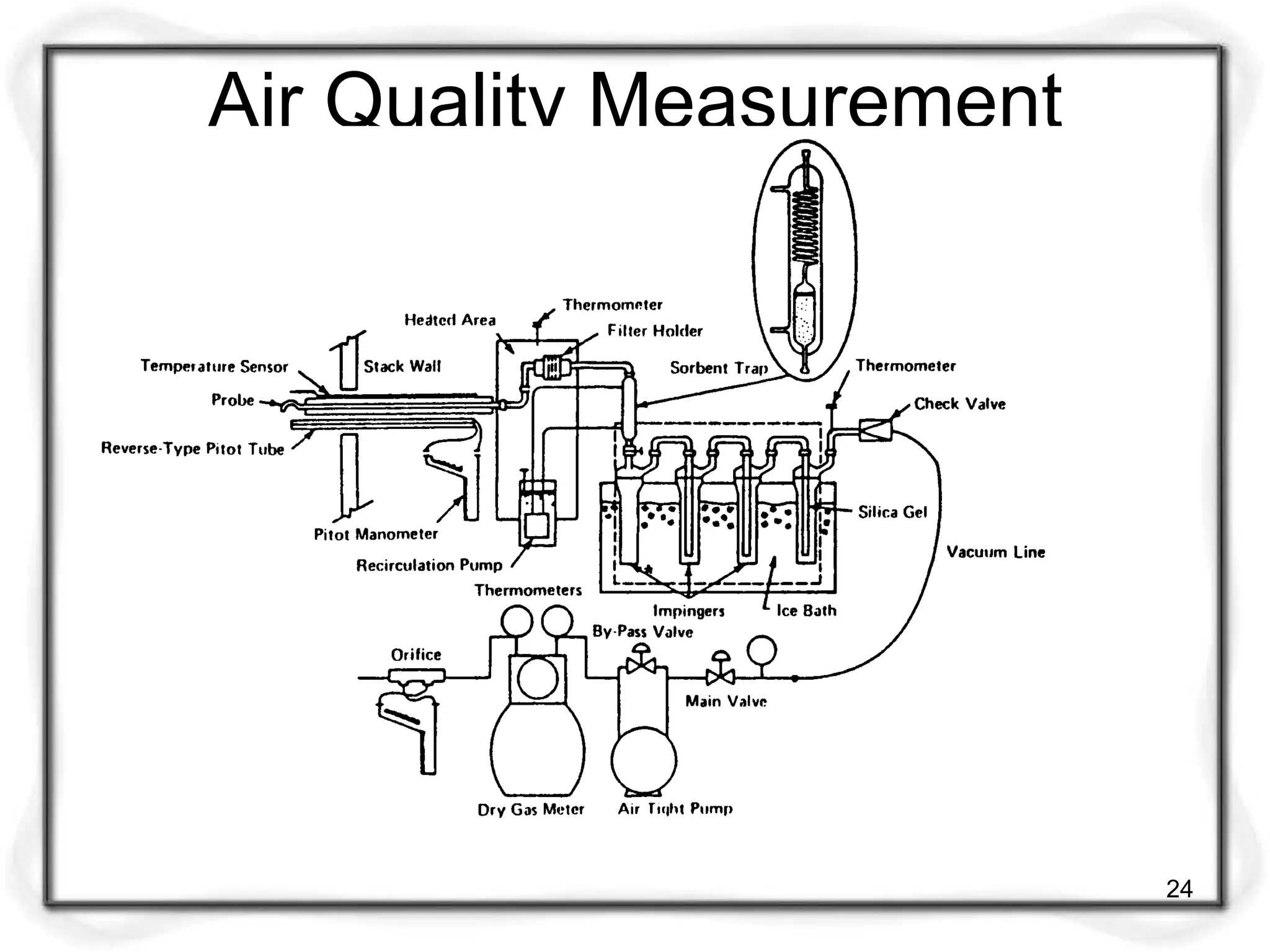 Air quality sampling and monitoring m5 | PPTX