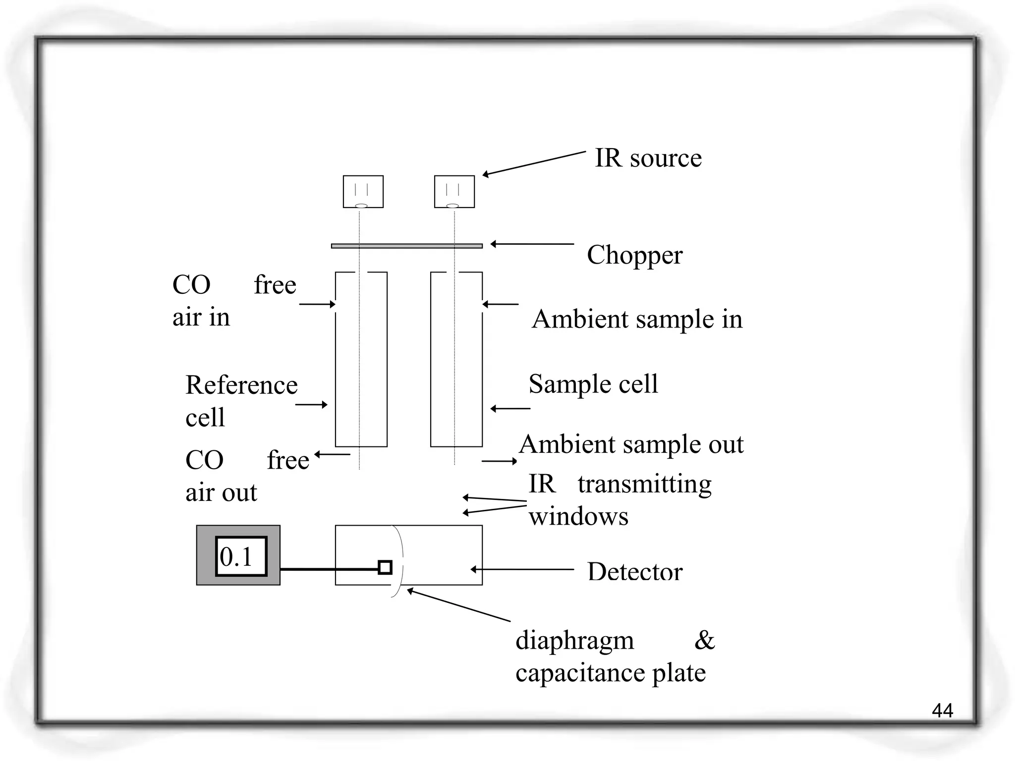 Air quality sampling and monitoring m5 | PPTX