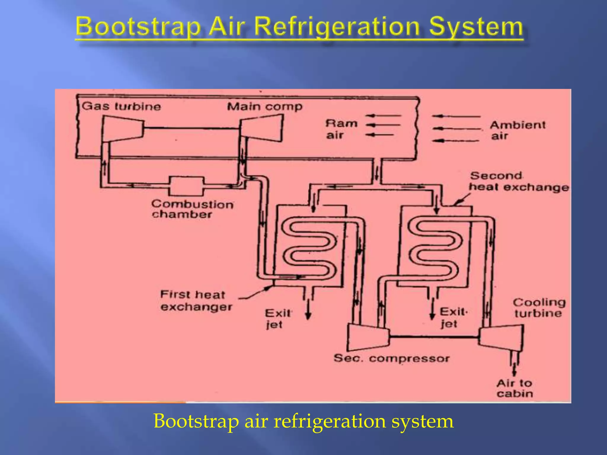 Air refrigeration system used in aircraft | PPTX