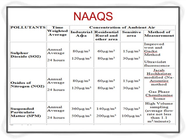 Air sampling | PPTX | Indoor Environmental Quality | Home & Garden