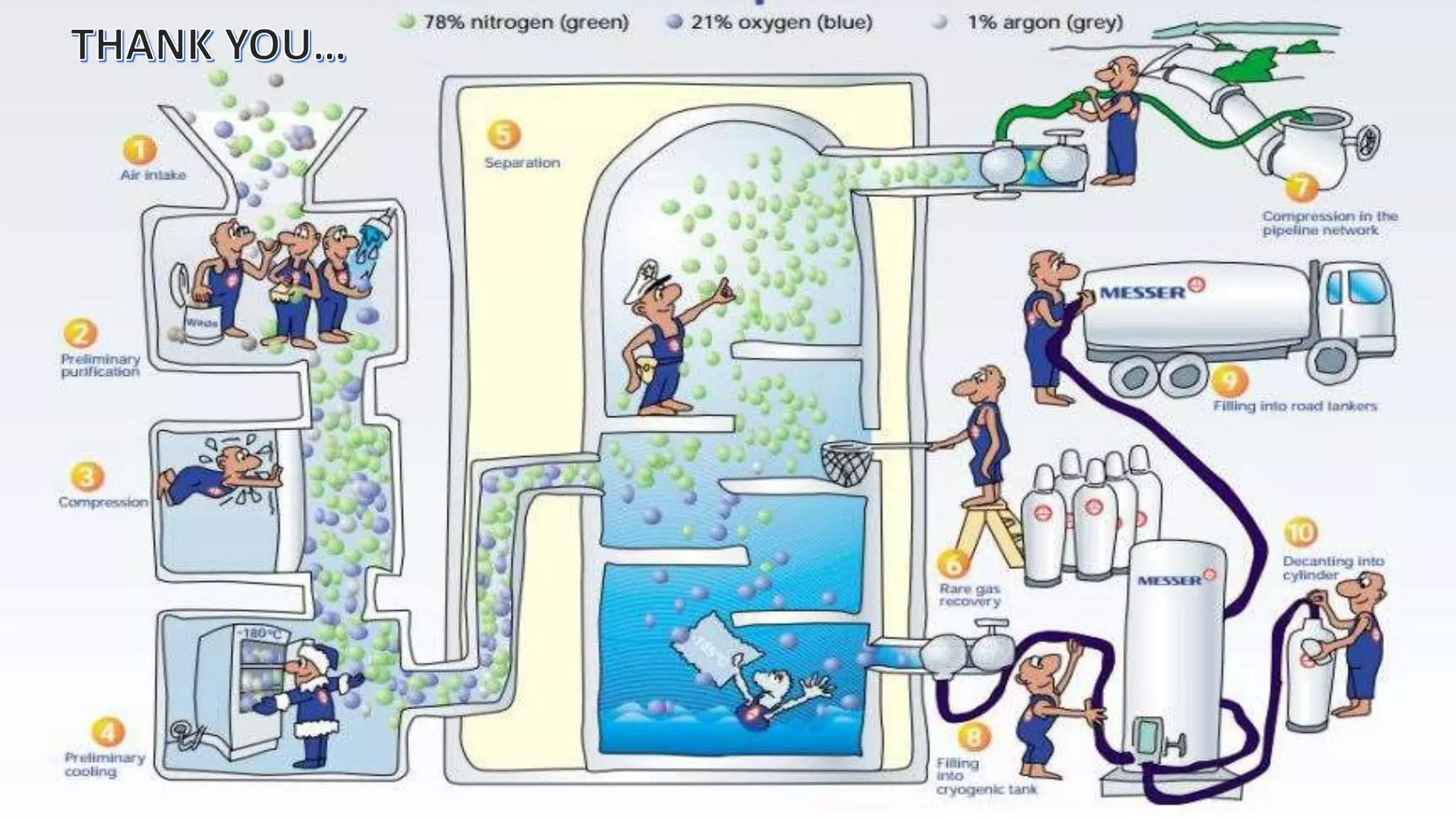 Air separation techniques | PPTX