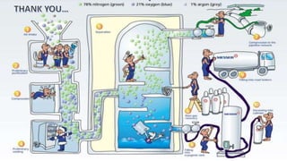 Air separation techniques | PPTX