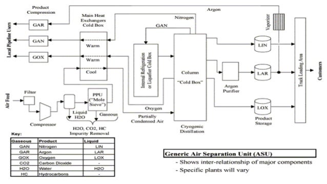Air separation techniques