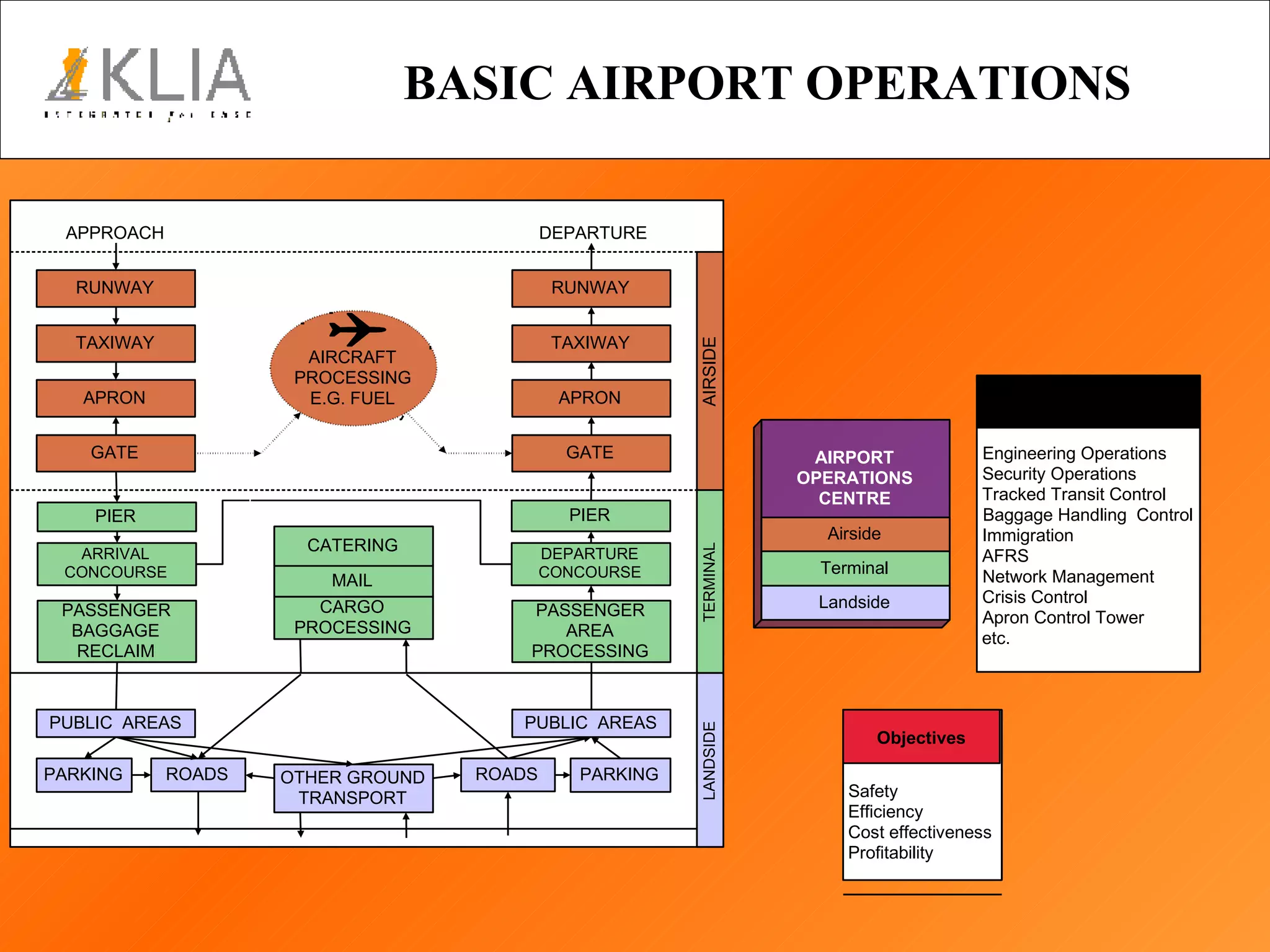 airside operation 3 | PPT