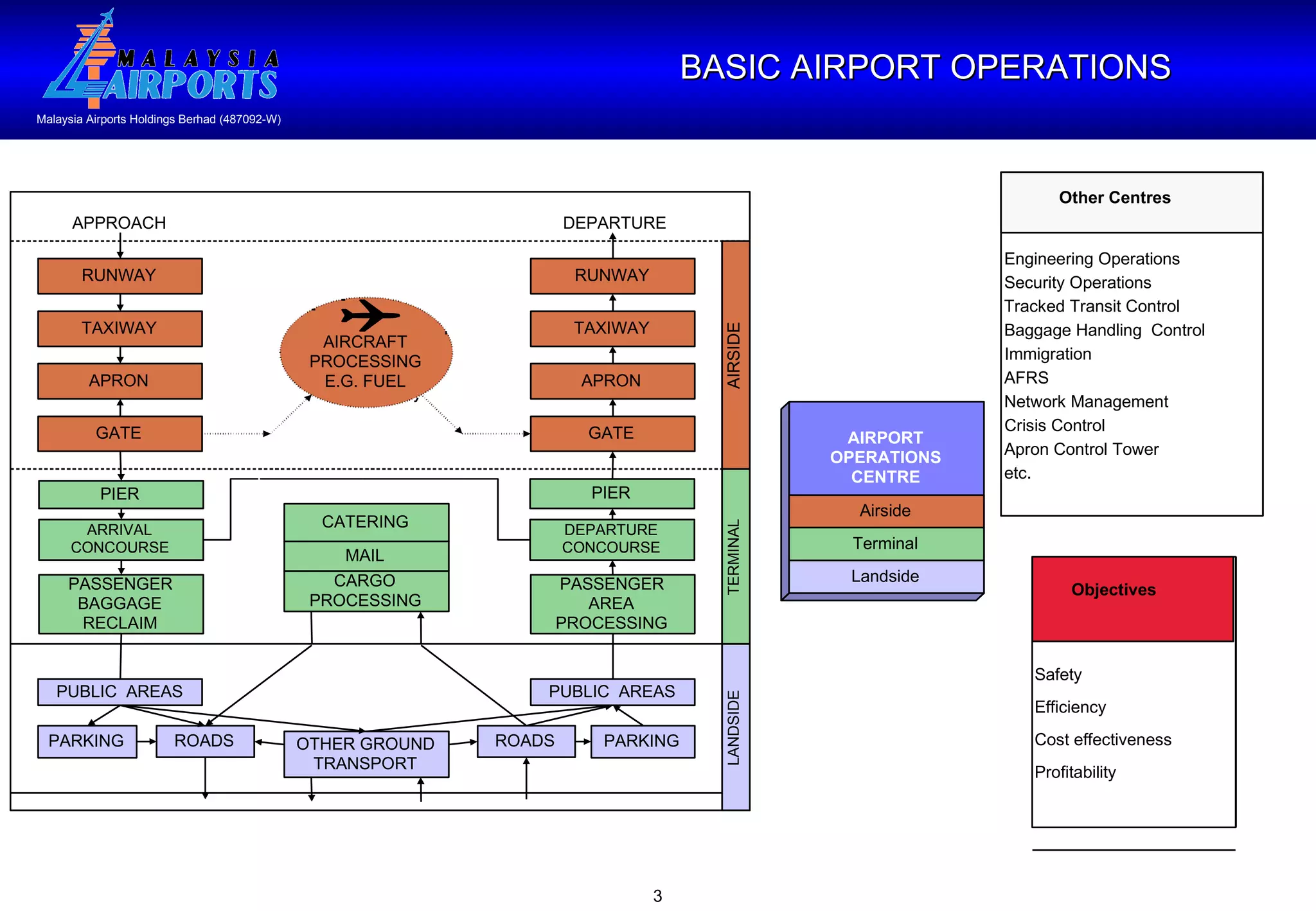 Airside Ops & Ntm | PPT
