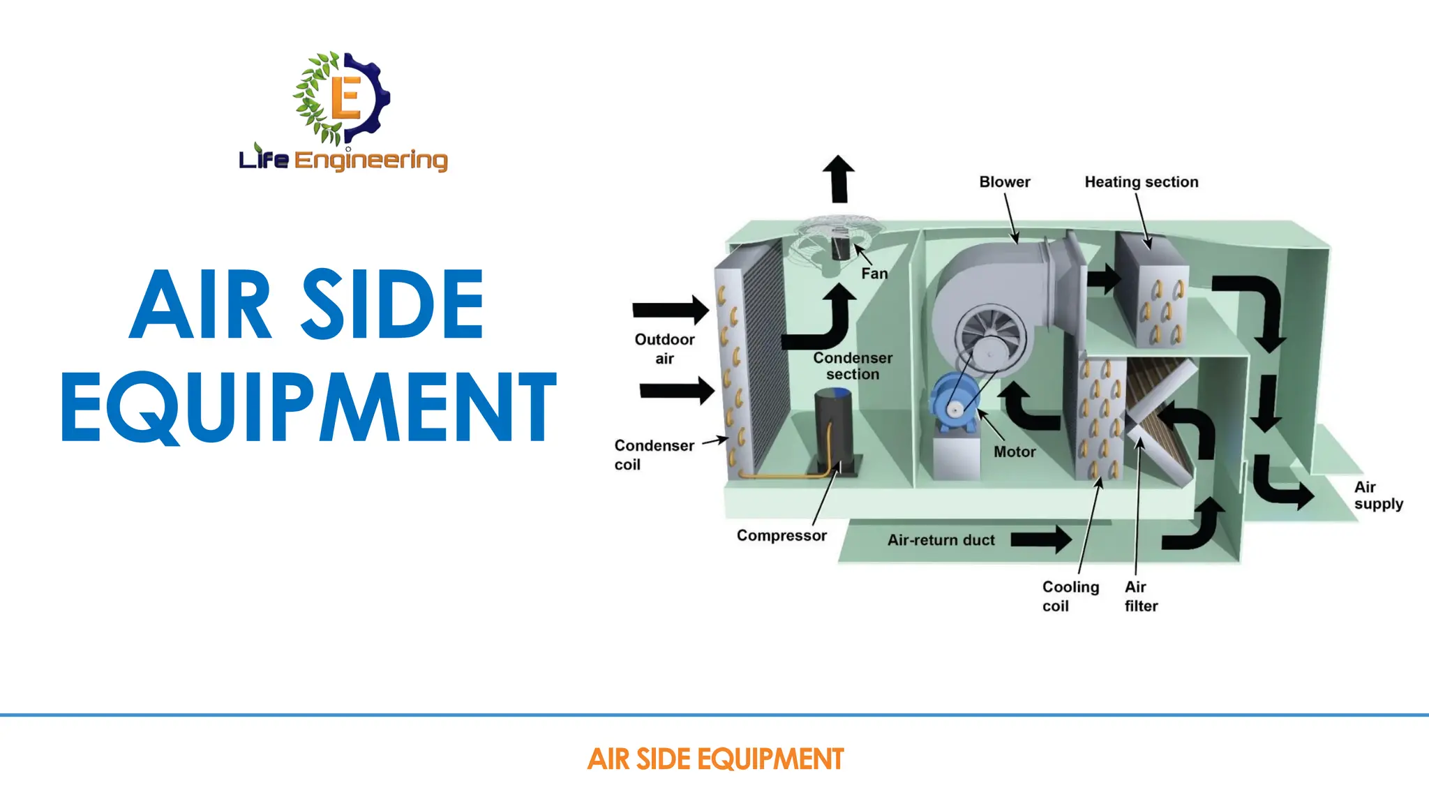 Air Side Equipment in HVAC Systems AHU FCU Fans | PDF