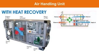 Air Side Equipment in HVAC Systems AHU FCU Fans | PDF