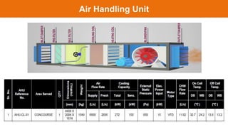 Air Side Equipment in HVAC Systems AHU FCU Fans | PDF