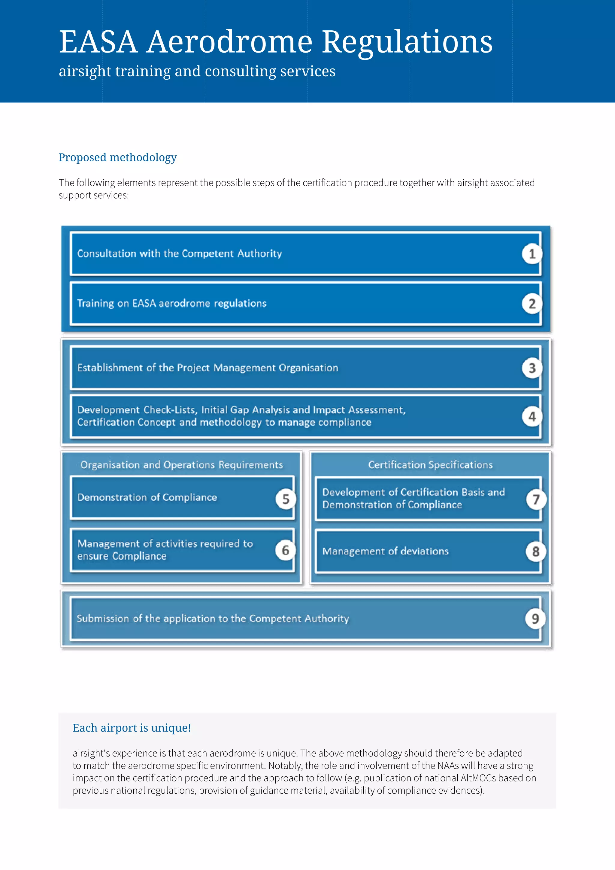 airsight - EASA aerodrome regulations | PDF